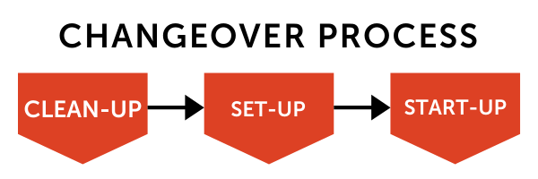 How to Reduce Changeover Time with Standard Work Instructions