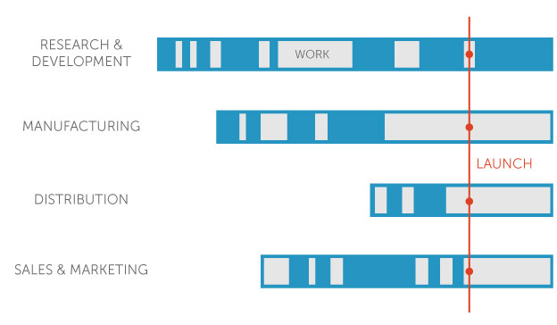 A Quick 5 Step Guide to Lean Product Development