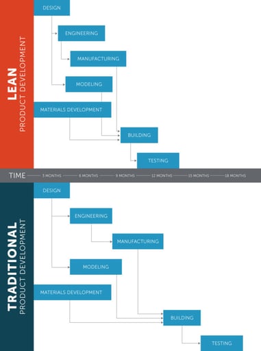 A Quick 5 Step Guide to Lean Product Development