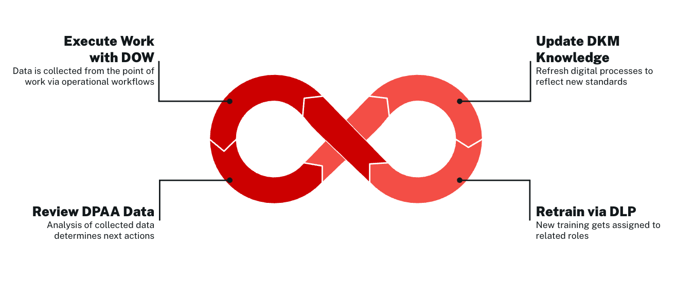 Optimizing Operations with Dozuki Connected Workers